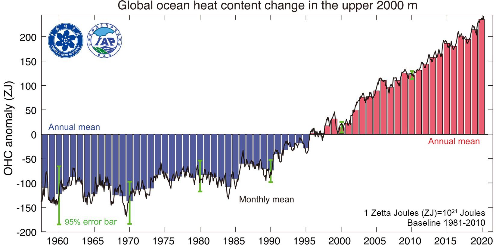 Upper Ocean Heat Content Hits Record High in 2020, Finds Mishonov ...