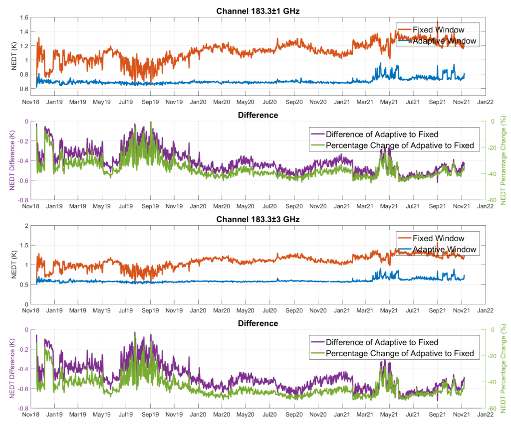 An Adaptive Calibration Window for Noise Reduction of Satellite ...
